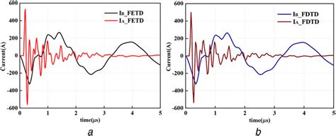 Comparison Of Transient Currents Induced At Points A And B Of A Single