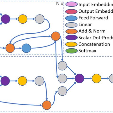 Illustration Of The N Layered Transformer 57 Models Dnn Architecture