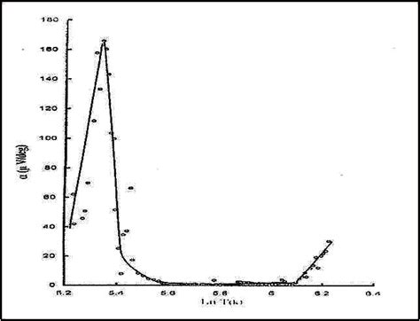 Temperature Dependence Of Tep For In 2 Te 3 Single Crystal Download
