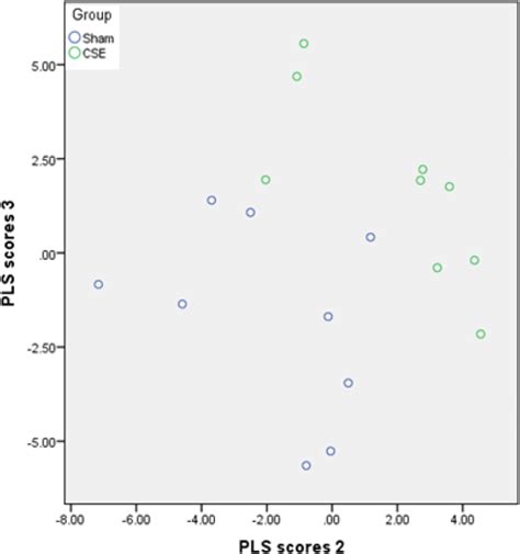 Plotting The Second And Third Vectors Within The PLS DA Model Download Scientific Diagram