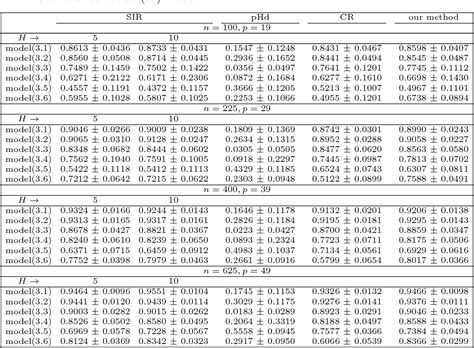 table 1 from surrogate dimension reduction in measurement error