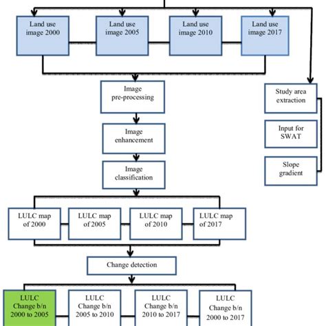 Flow Chart Showing The General Methodology Of Lulc Evaluation See