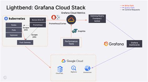 How Lightbend Monitors Akka Serverless Platform As A Service Infrastructure On Grafana Cloud