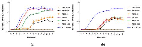 Determination Of The Antibacterial Effect Of Phages In Milk At Download Scientific Diagram