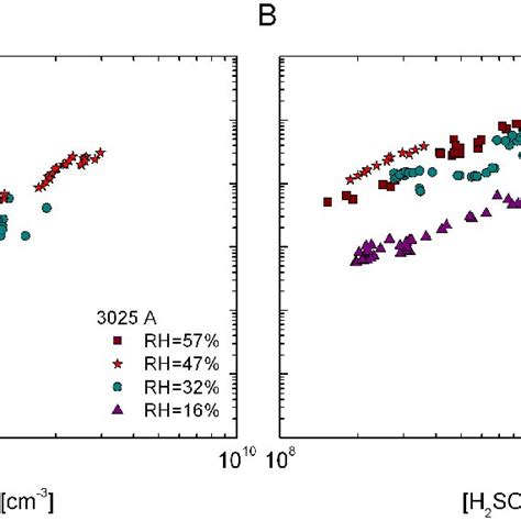 Nucleation Rates Cm −3 S −1 Of Sulfuric Acid And Water As A Function Download Scientific