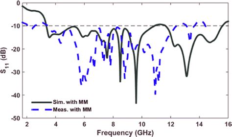 The Simulated And Measured S11—parameter Graph Of The Antenna With Mm