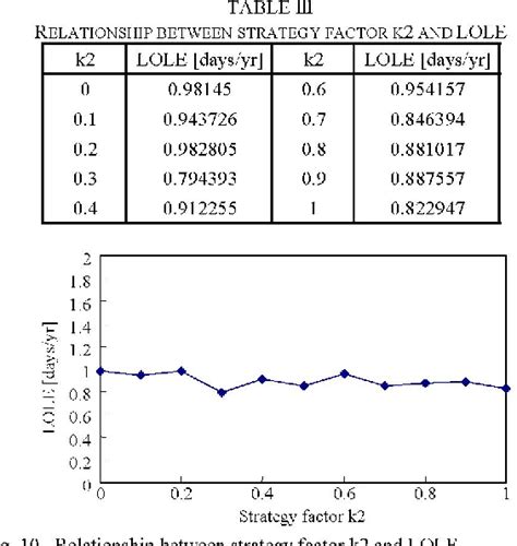 Table I From Reliability Assessment Of Composite Power System In Deregulated Environment
