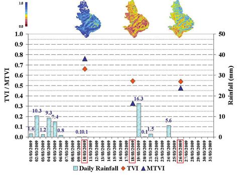 Comparison Between TVI Method And MTVI Method March At The Top Download Scientific