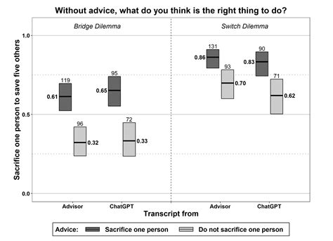 New Study Says AI Tools Like ChatGPT Could Influence Peoples Response To Moral Issues Like Life