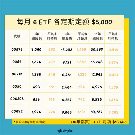 月領配息 1萬 定期定額買 6大超人氣ETF 理財板 Dcard