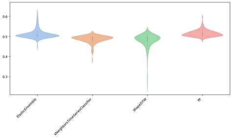 Distance Based Time Series Classification In Aeon Aeon 120