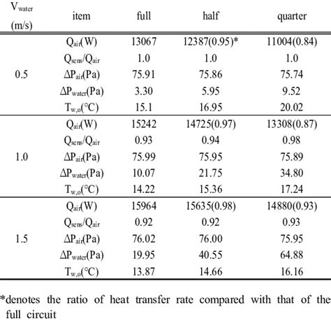 Thermal Analysis Of Cooling Coils Having Different Tube Side Circuits