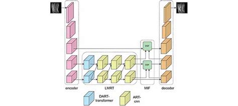 A Latent Multi Scale Residual Transformer Approach For Cross Modal
