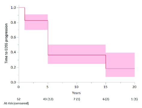 Time To Expanded Disability Status Scale Edss Score Progression