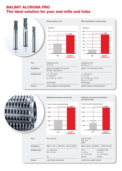 Dịch Vụ Phủ Oerlikon Balzers Balinit Alcrona Pro Hutscom Vn