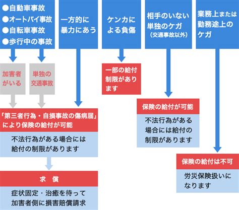 他人の行為により病気やけがをしたとき 各種手続き 三菱製紙健康保険組合