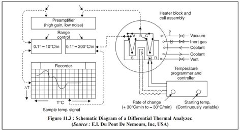 Differential Thermal Analysis DTA
