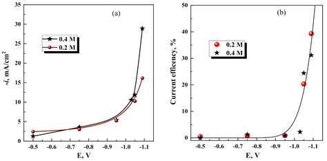The Influence Of Sodium Tungstate Concentration On The Electrode Reactions At Irontungsten