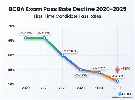 Bcba Exam Pass Rate 2024 2025 Stats And How To Pass