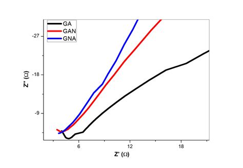 How Can I Explain The Capacitance Value With The Attached Eis Data