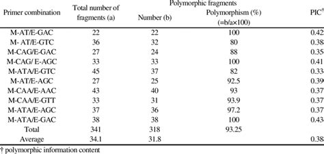 Analysis Of The Level Of Polymorphism With Aflp Primer Combinations Download Table