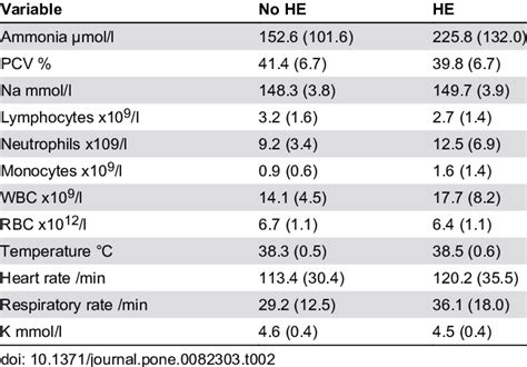 Mean And Standard Deviation Brackets Of Clinical Haematological And
