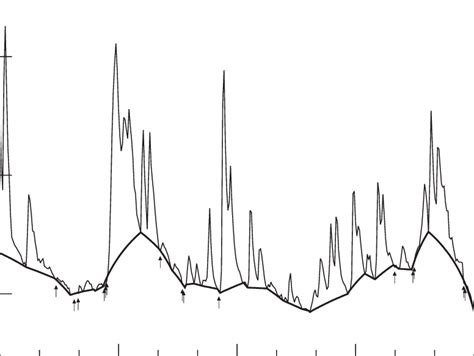 Observed Streamflow And Calculated Baseflow The Arrows Indicate Values Download Scientific