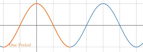 Periodic And Sinusoidal Functions Wize High School Grade 11 Math
