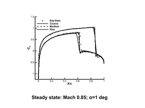 Ppt Efficient Model Reduction For Gust Loads Analysis Powerpoint