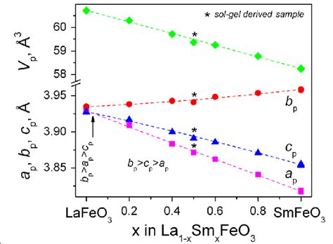 Concentration Dependencies Of Unit Cell Dimensions Of La 1−x Sm X Feo Download Scientific