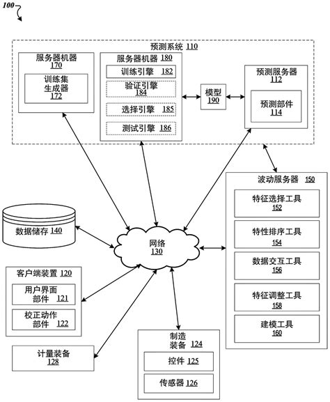 用于防止机器学习模型性能的波动的方法和机制与流程