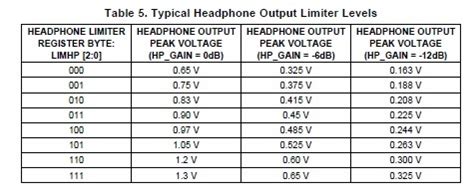 Headphone Output Voltage Swing Audio Forum Audio TI E2E Support Forums