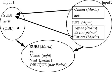 The Blend Of A Causative Reflexive Construction With A Transitive Verb