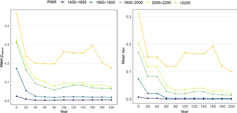 Evolution Of Mean Disturbance Probability Left And Severity Right