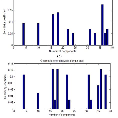 The Radial And Positional Errors Of Locators In The Fixture Download