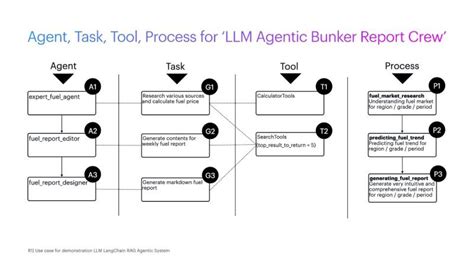 Kwang Yong Jung On Linkedin Llm Agentic Bunker Report Crew