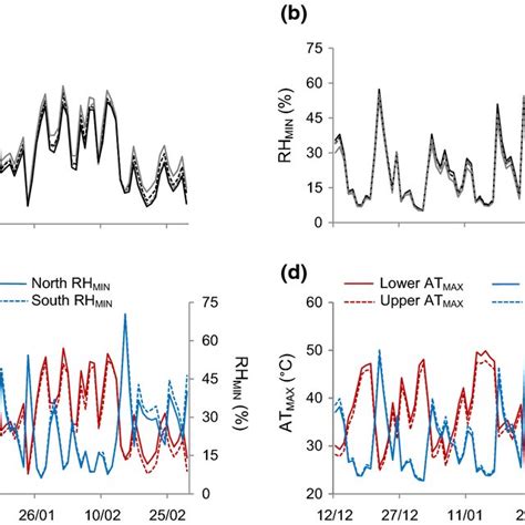 Mean Daily Maximum Ambient Temperature Atmax °c A And Daily Download Scientific Diagram