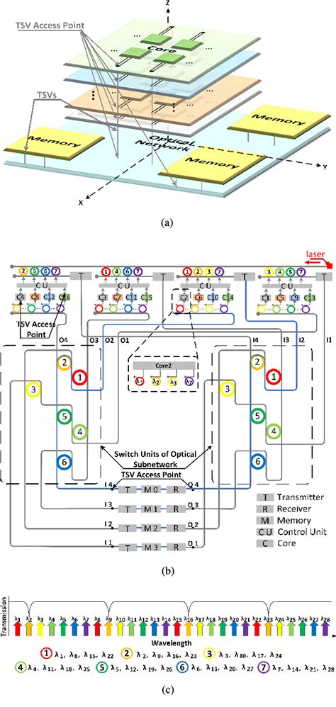 Figure From An Optimized Low Power Optical Memory Access Network For Kilocore Systems