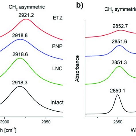 Fitted Significant Peaks Of Ch2 Symmetric And Asymmetric Stretching
