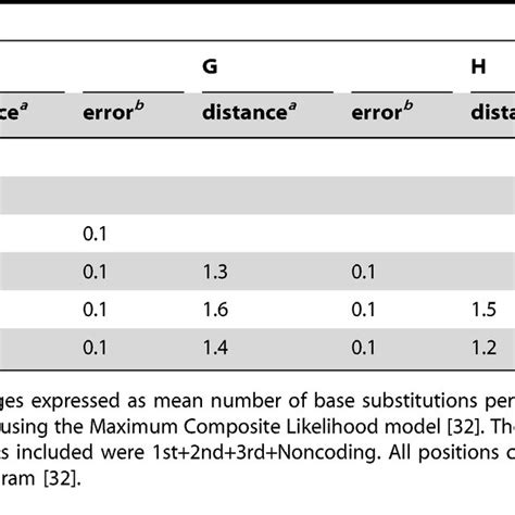 Mean Genetic Divergence Between Lineages Download Table