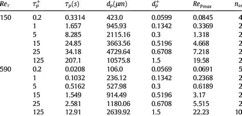 Particle Diameters Relaxation Times And Particle Maximum Reynolds