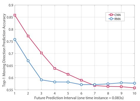 This Figure Plots The Top 1 Blockage Direction Prediction Accuracy For