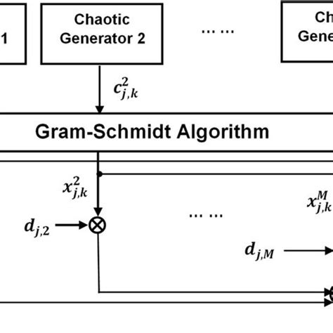 ocvsk orthogonal chaotic vector shift keying transmitter with chaotic