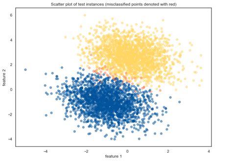 Logistic Regression From Scratch Data Science Machine Learning Deep Learning