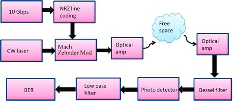 Modified Schematic View For Simulation Of 1 Tx 1 Rx Fso System With Pre Download Scientific
