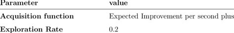 The Parameters Of The Bayesian Optimizer Download Scientific Diagram