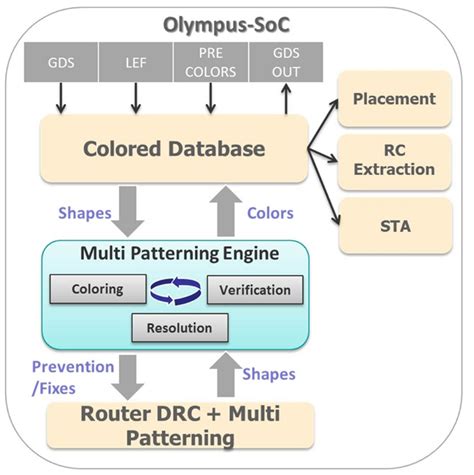 FinFET Multi Patterning Need Special P R Handling SemiWiki