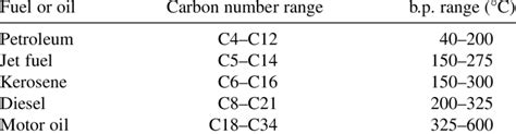 Carbon Number Ranges And Associated Boiling Point Ranges Of Different
