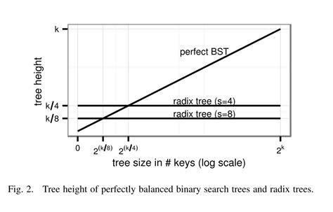 论文阅读 The Adaptive Radix Tree ARTful Indexing for Main Memory