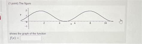 Solved Point The Figure Shows The Graph Of The Function Chegg